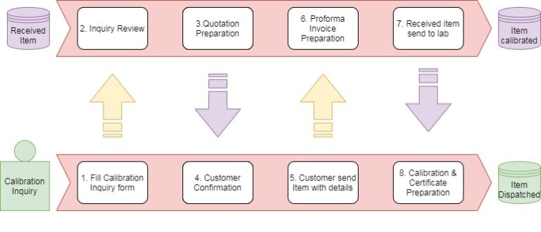 NABL Calibration and Testing Services - Aarohi Embedded Systems Pvt. Ltd.