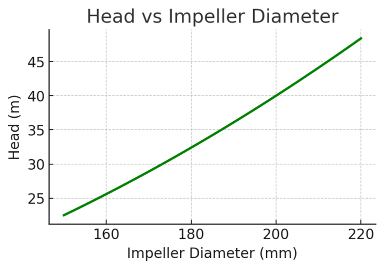 Effect of Impeller Diameter on Flow, Head & Power - Aarohi Embedded ...